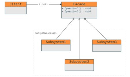 Design Patterns – Facade - Software Particles