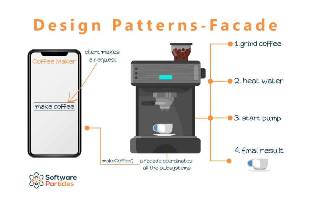 Design Patterns – Facade - Software Particles