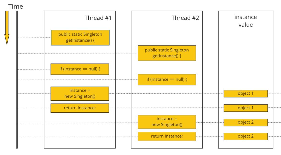 Design Patterns – Singleton - Software Particles