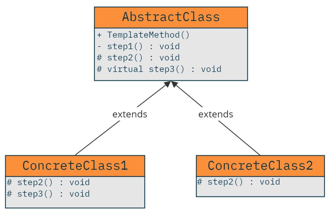 Design Patterns – Template Method - Software Particles