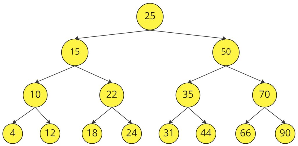 Design Patterns – Iterator - Software Particles