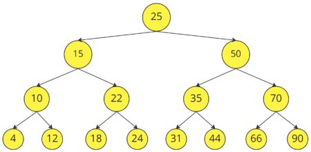 Design Patterns – Iterator - Software Particles