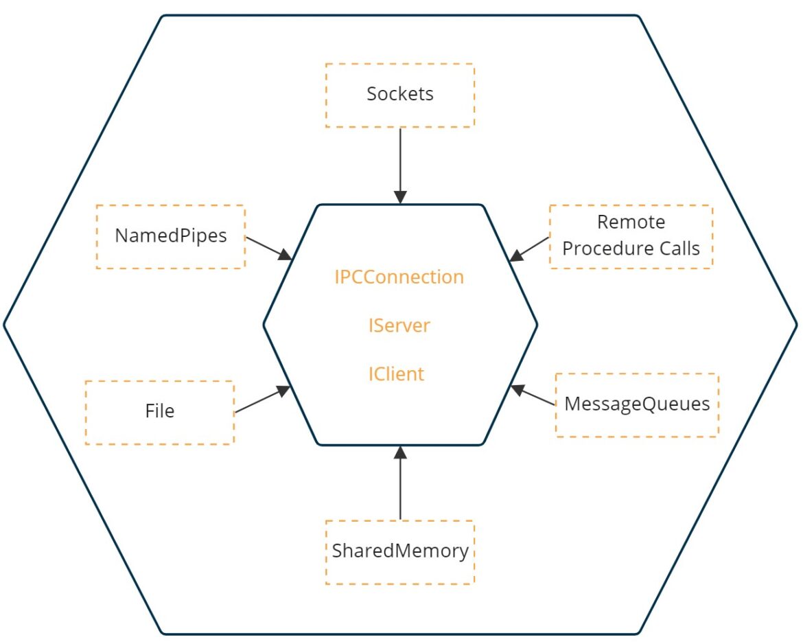 Explore Interprocess Communication Techniques And Implementation Software Particles