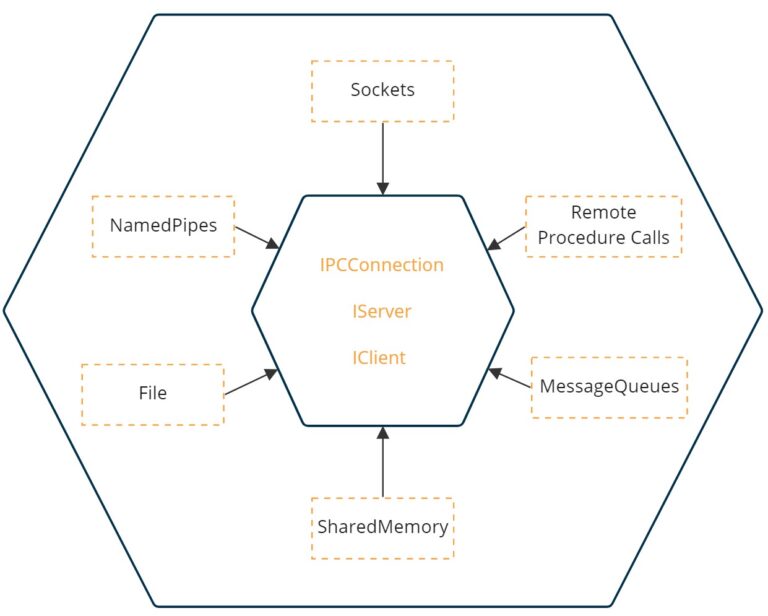 Explore Interprocess Communication. Techniques and Implementation ...