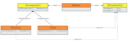 Design Patterns – Iterator - Software Particles