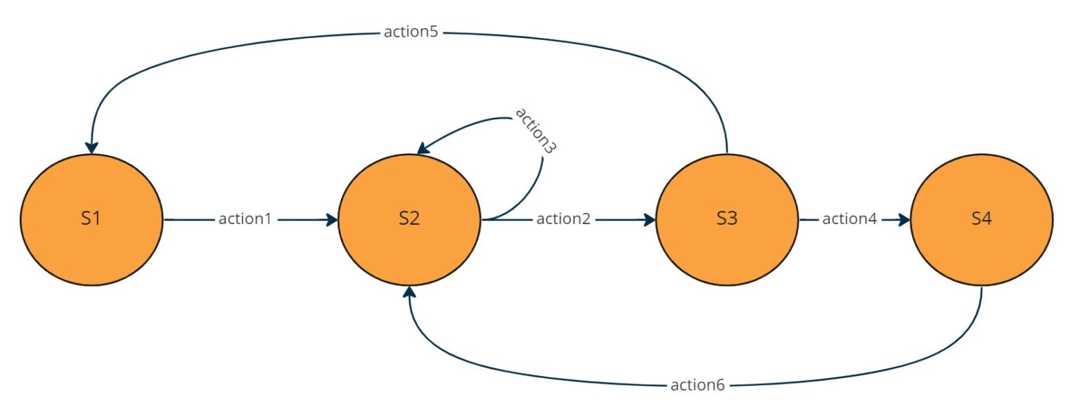 Design Patterns – State - Software Particles