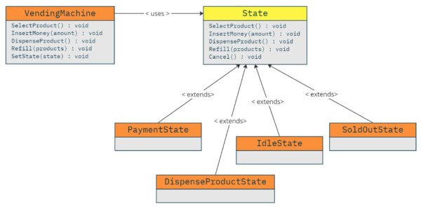 Design Patterns – State - Software Particles