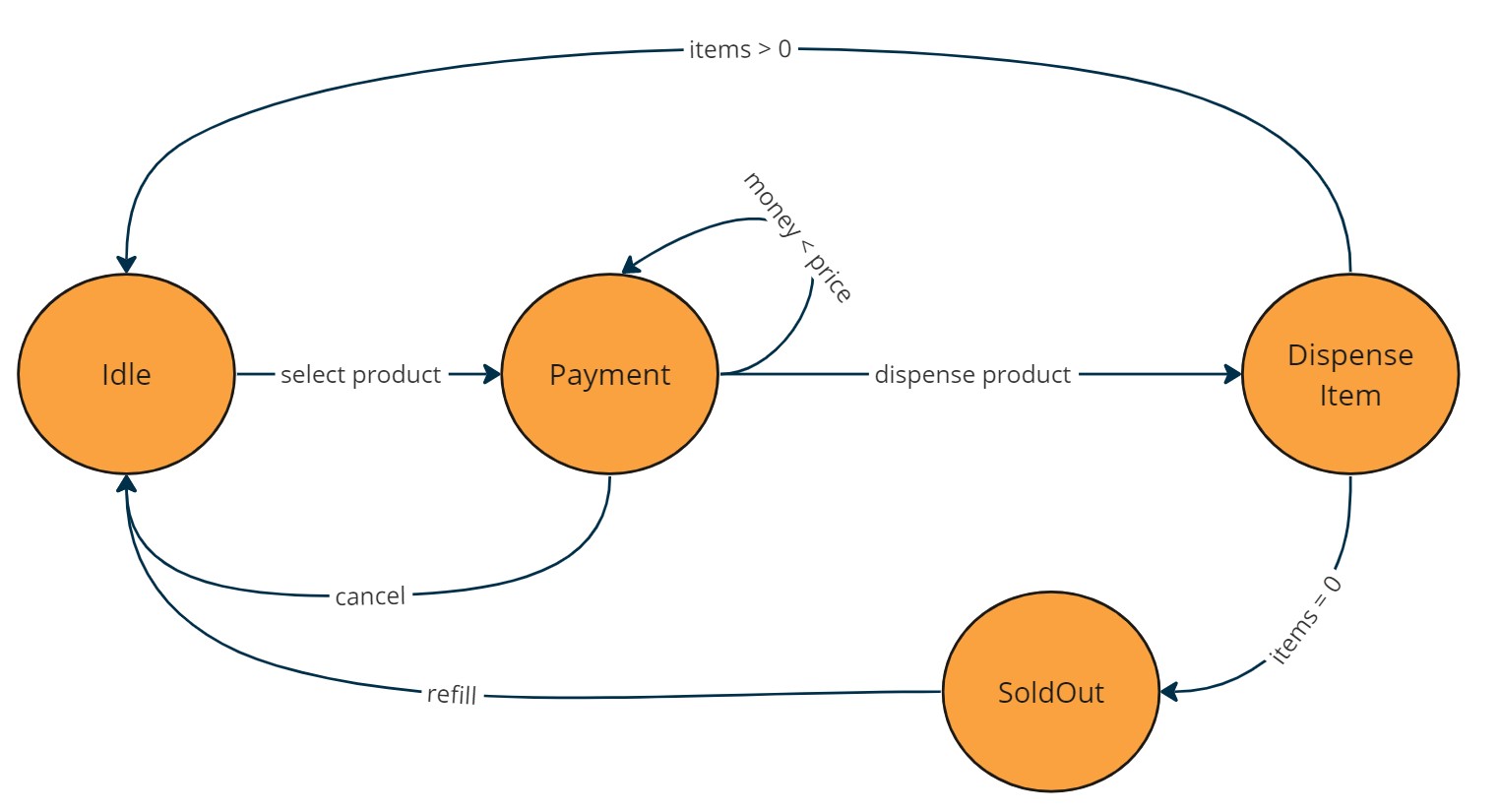 Design Patterns – State - Software Particles