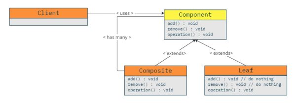 Design Patterns – Composite - Software Particles