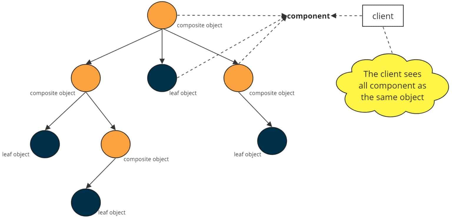 Design Patterns – Composite - Software Particles