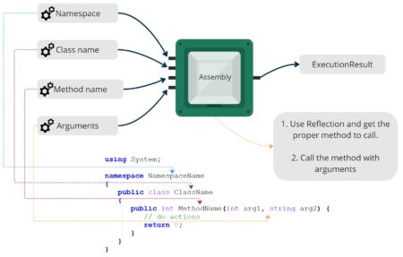 How To Dynamically Execute Code In .NET. - Software Particles