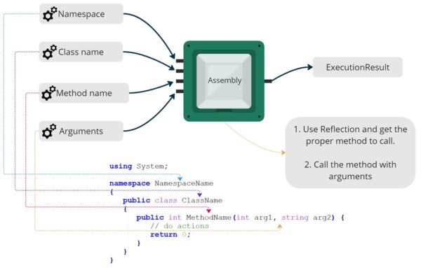 How To Dynamically Execute Code In .NET. - Software Particles