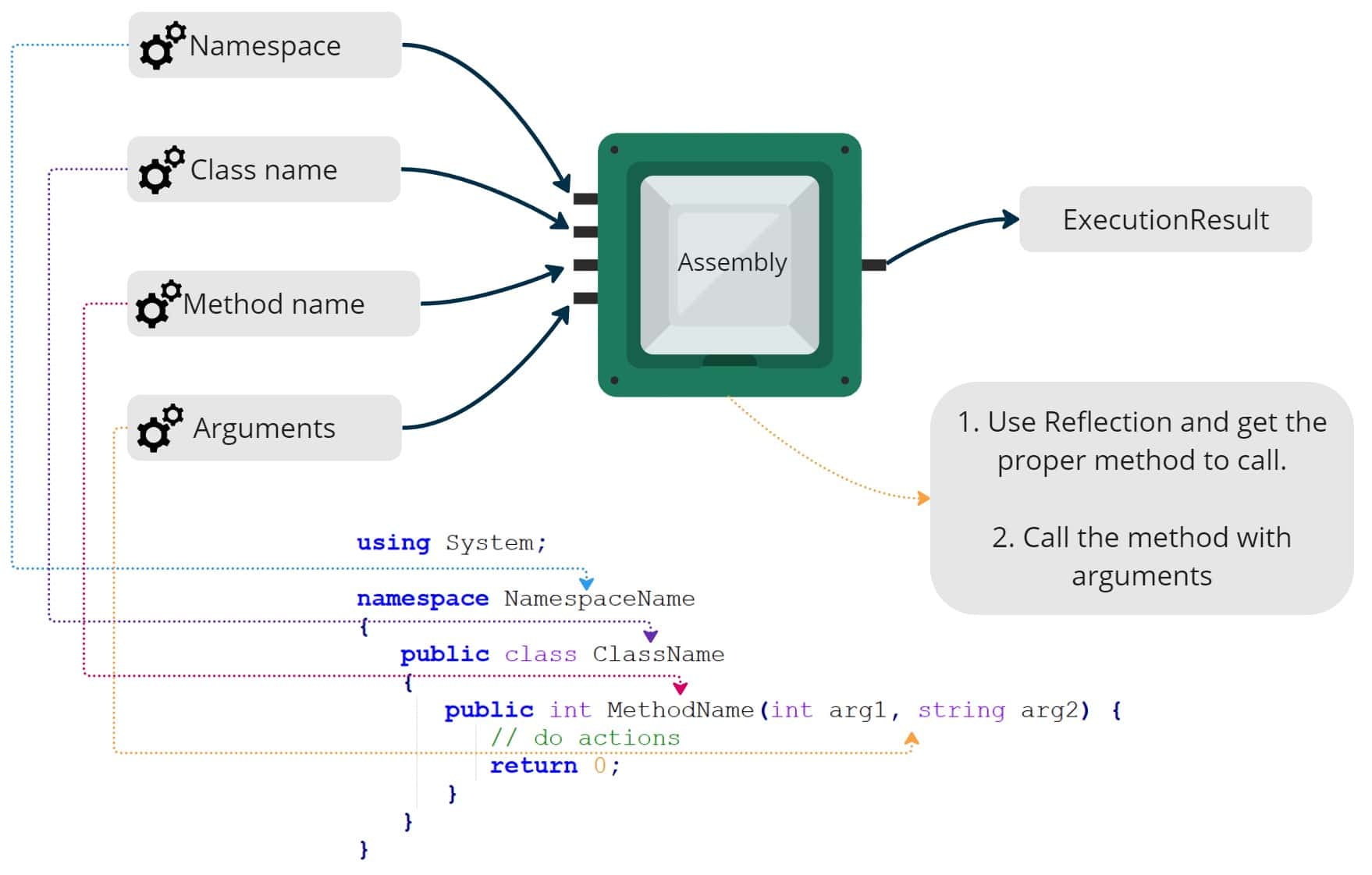 How To Dynamically Execute Code In Net Software Particles