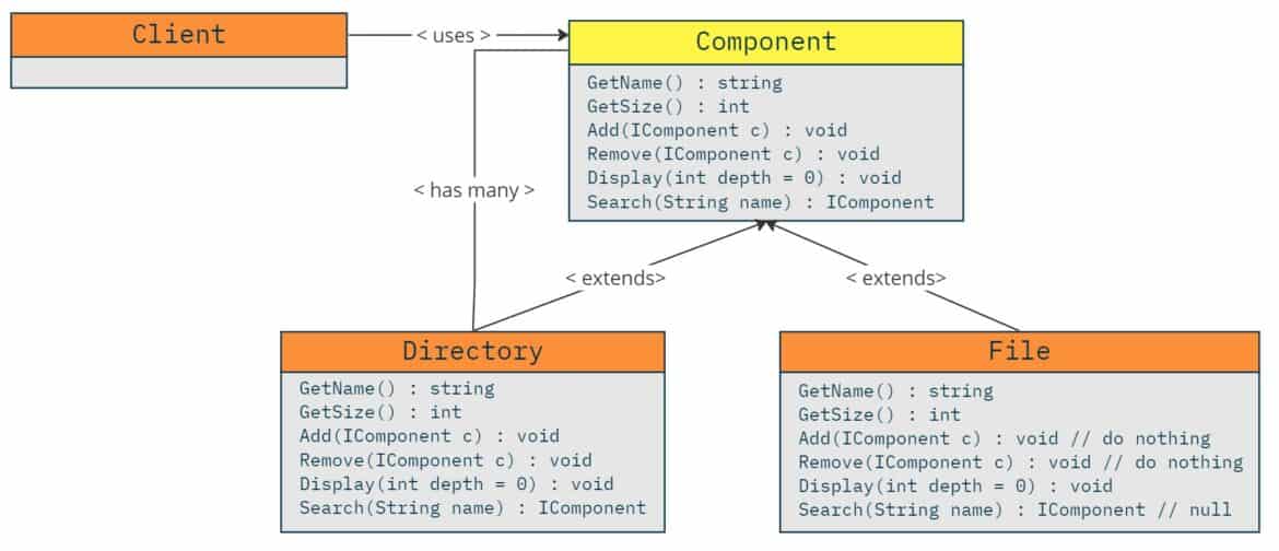 Design Patterns – Composite - Software Particles