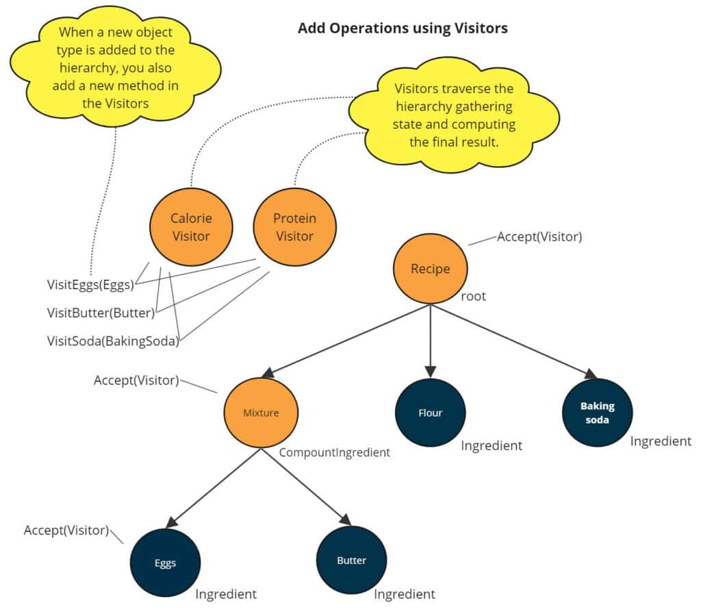 Design Patterns – Visitor - Software Particles