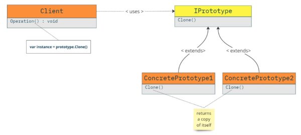 Design Patterns – Prototype - Software Particles