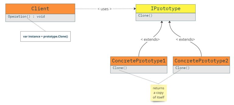 Design Patterns – Prototype - Software Particles