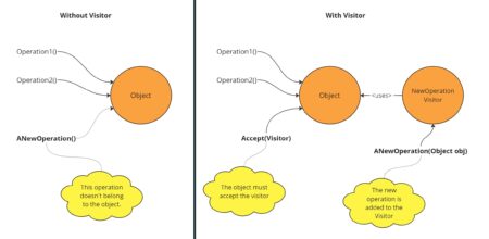 Design Patterns – Visitor - Software Particles