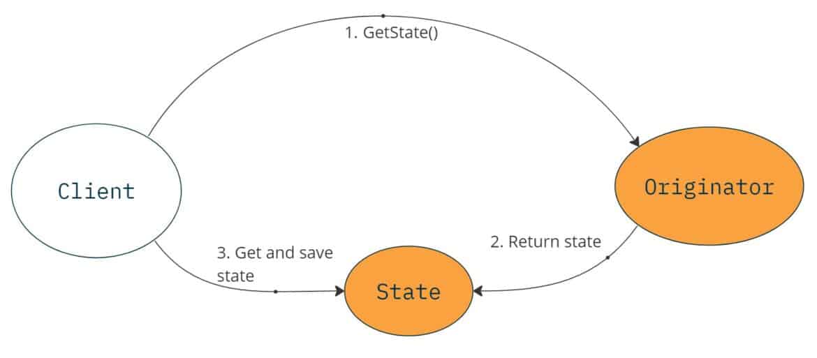 Design Patterns – Memento - Software Particles