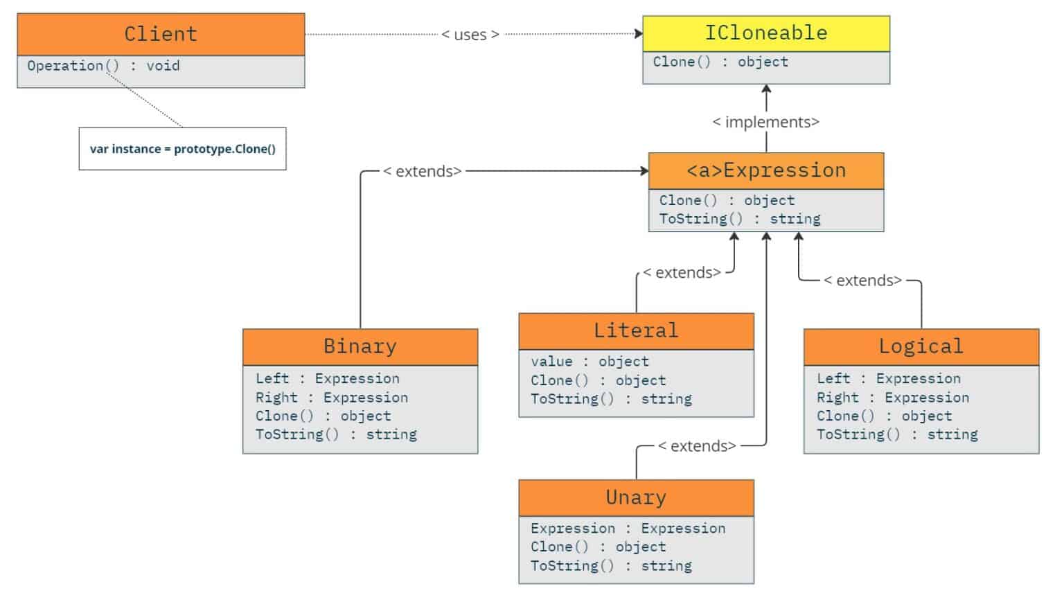 Design Patterns – Prototype - Software Particles