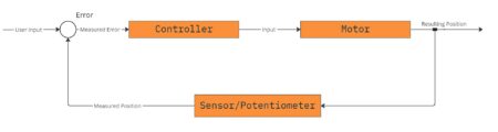 Learn How a Servo Motor Works and How to Control it Using Arduino - Software Particles