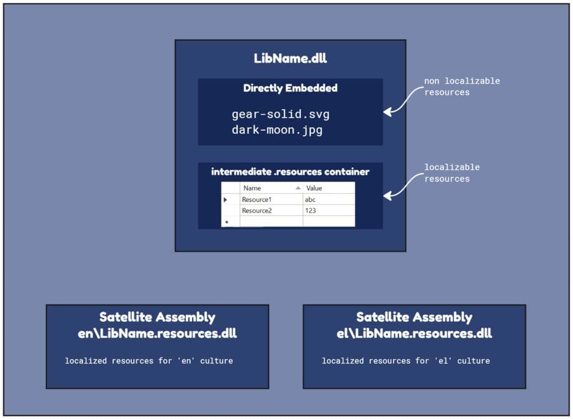 Master Assemblies In .NET – A Complete Guide for Developers - Software ...