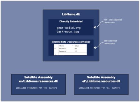 Master Assemblies In .NET – A Complete Guide for Developers - Software ...