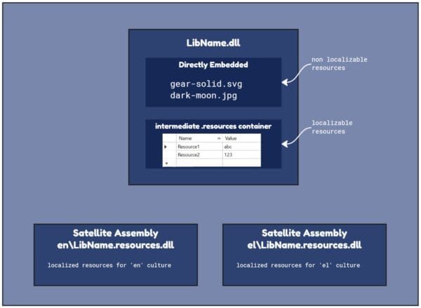 Master Assemblies In Net A Complete Guide For Developers Software