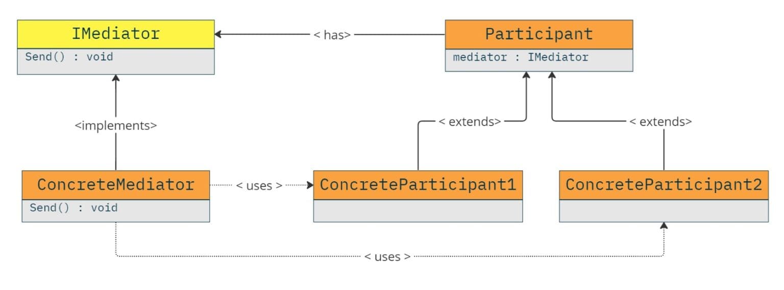 Design Patterns – Mediator - Software Particles
