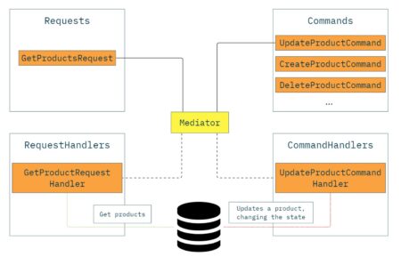 Design Patterns – Mediator - Software Particles