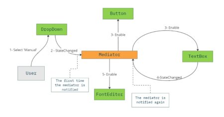 Design Patterns – Mediator - Software Particles