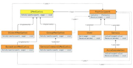 Design Patterns – Mediator - Software Particles