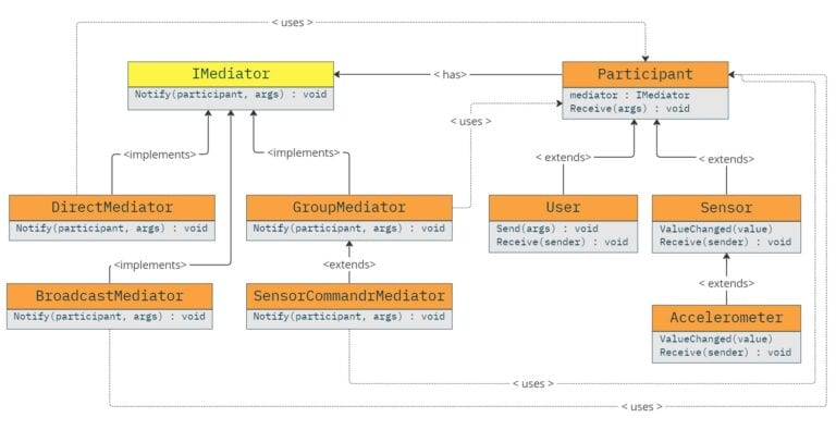 Design Patterns – Mediator - Software Particles