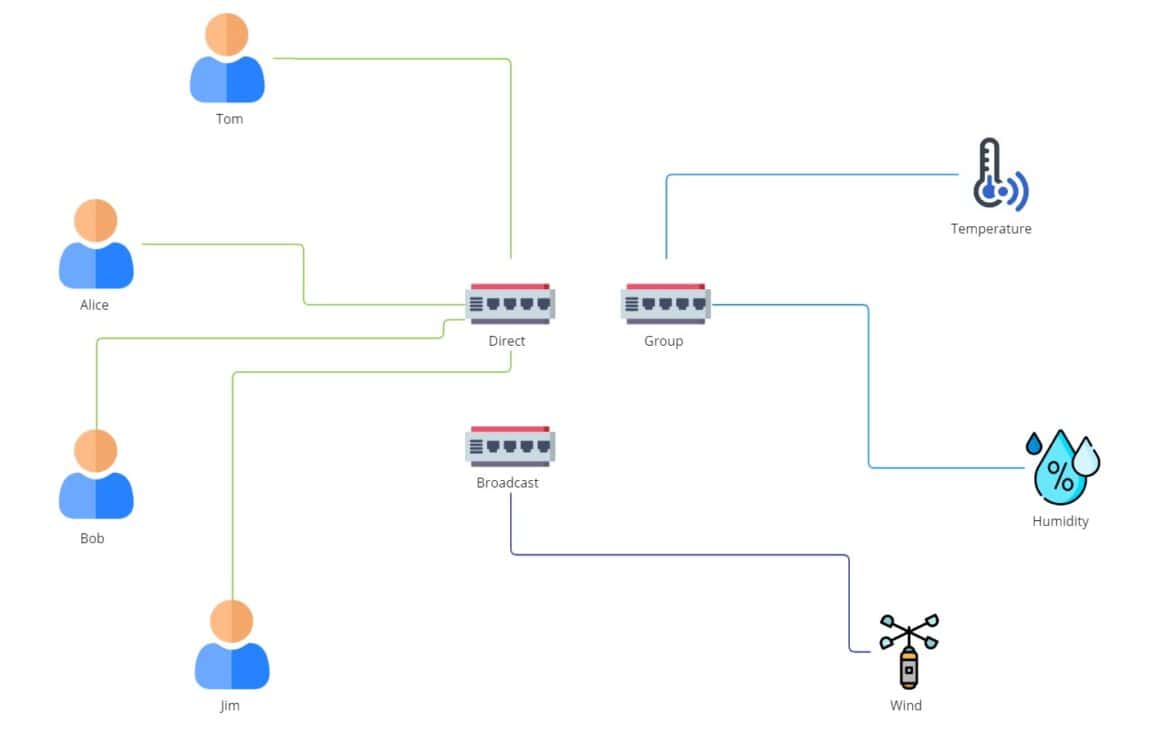 Design Patterns – Mediator - Software Particles