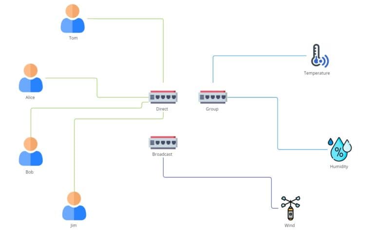 Design Patterns – Mediator - Software Particles