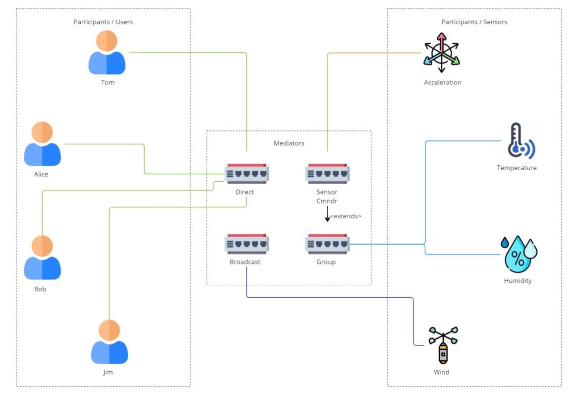 Design Patterns – Mediator - Software Particles