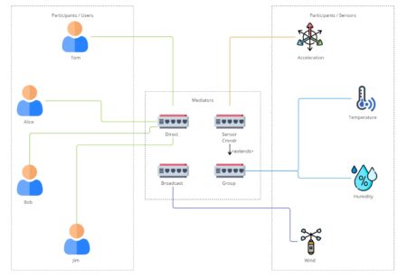 Design Patterns – Mediator - Software Particles