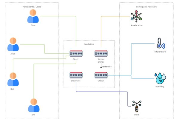 Design Patterns – Mediator - Software Particles