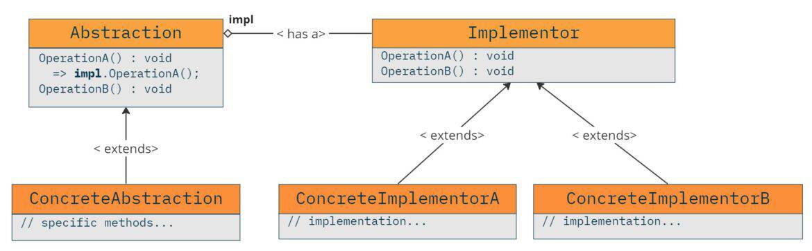 Design Patterns – Bridge - Software Particles