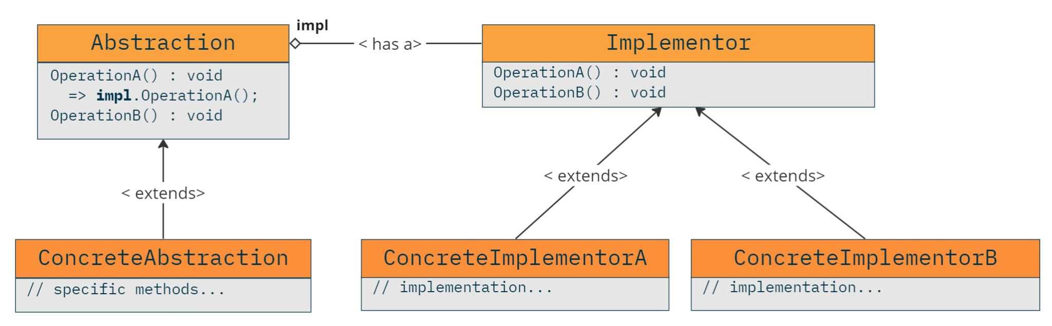 Design Patterns – Bridge - Software Particles