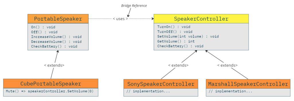 Design Patterns – Bridge - Software Particles