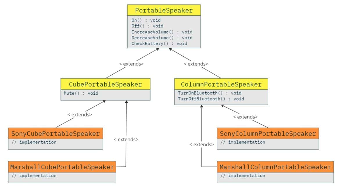 Design Patterns – Bridge - Software Particles