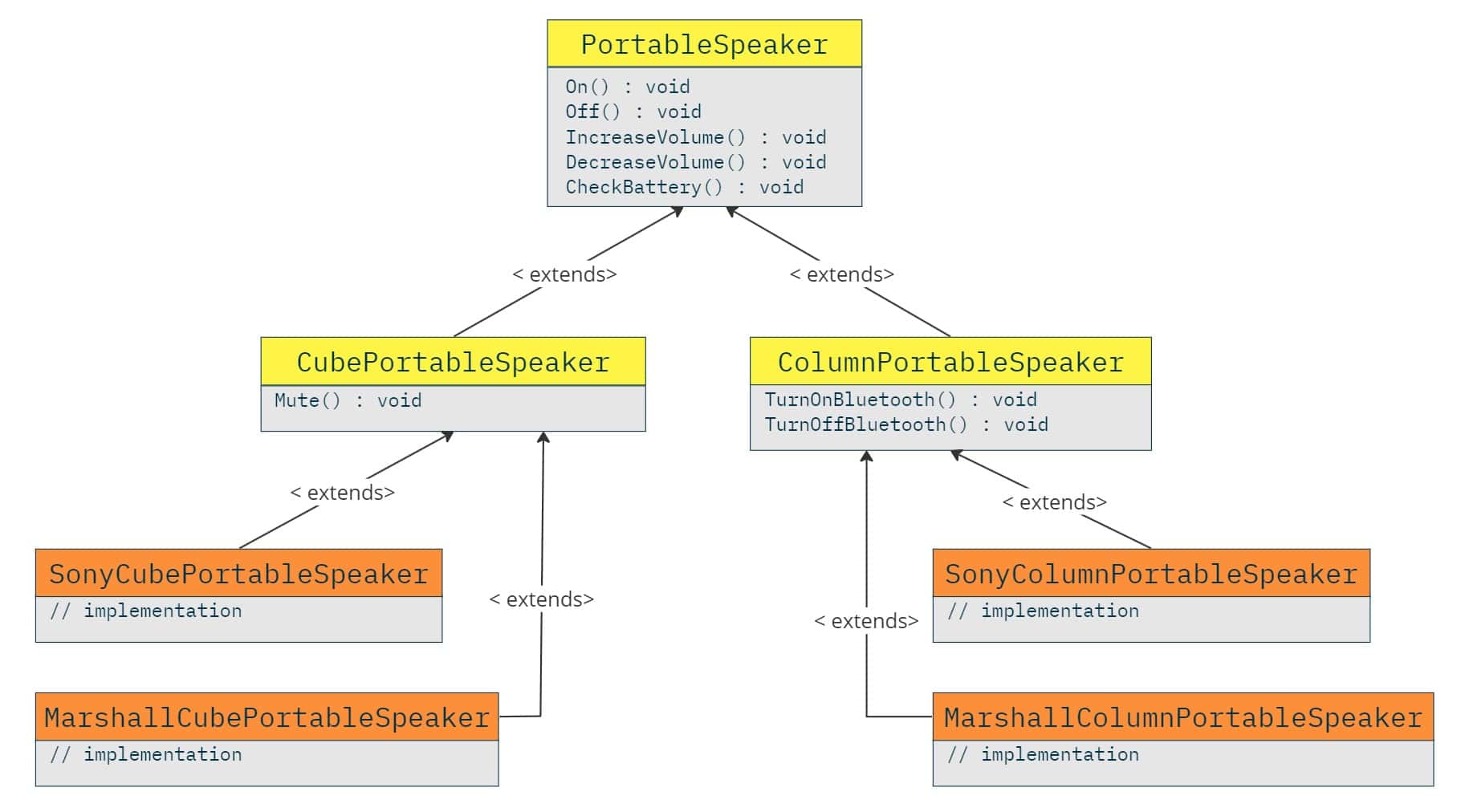 Design Patterns – Bridge - Software Particles