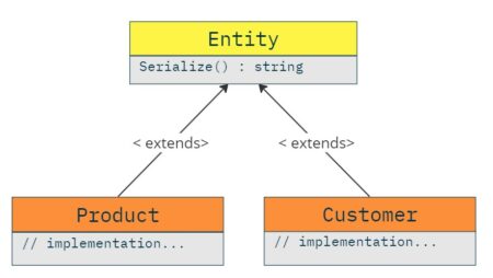 Design Patterns – Bridge - Software Particles