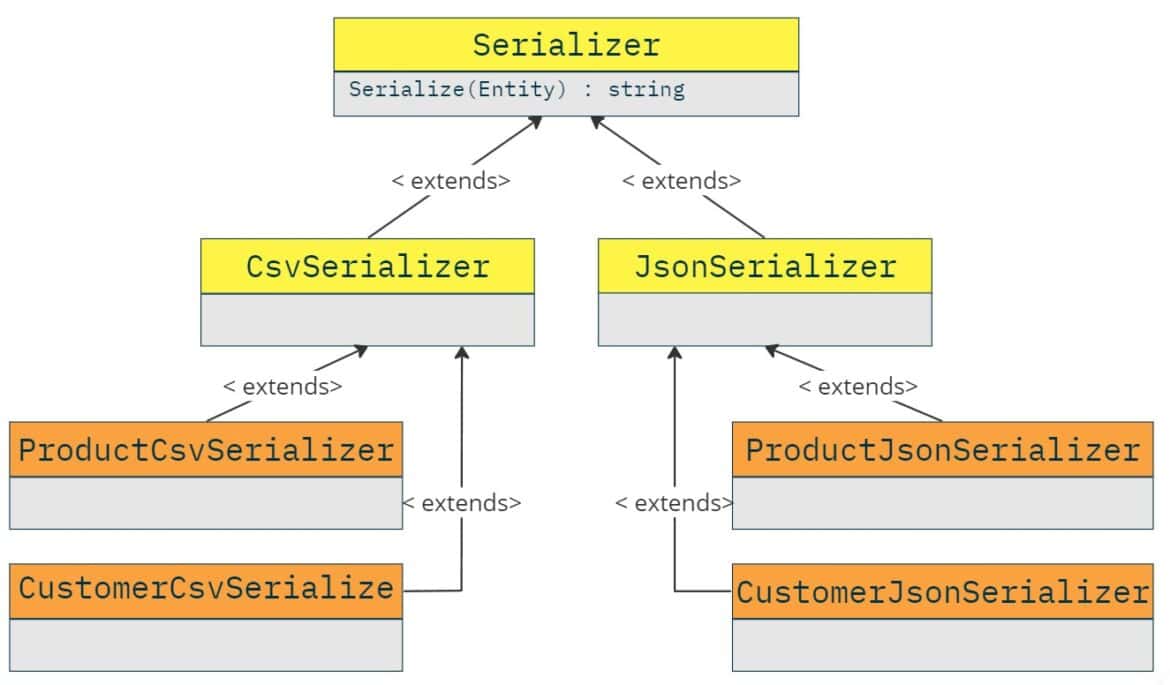 Design Patterns – Bridge - Software Particles