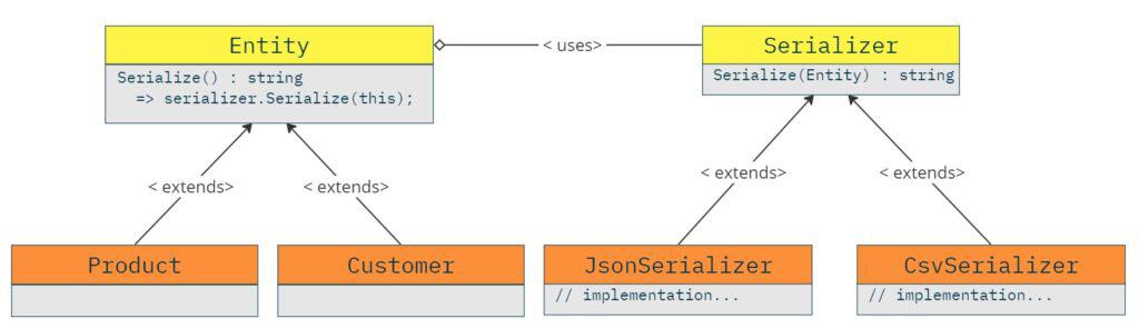 Design Patterns – Bridge - Software Particles