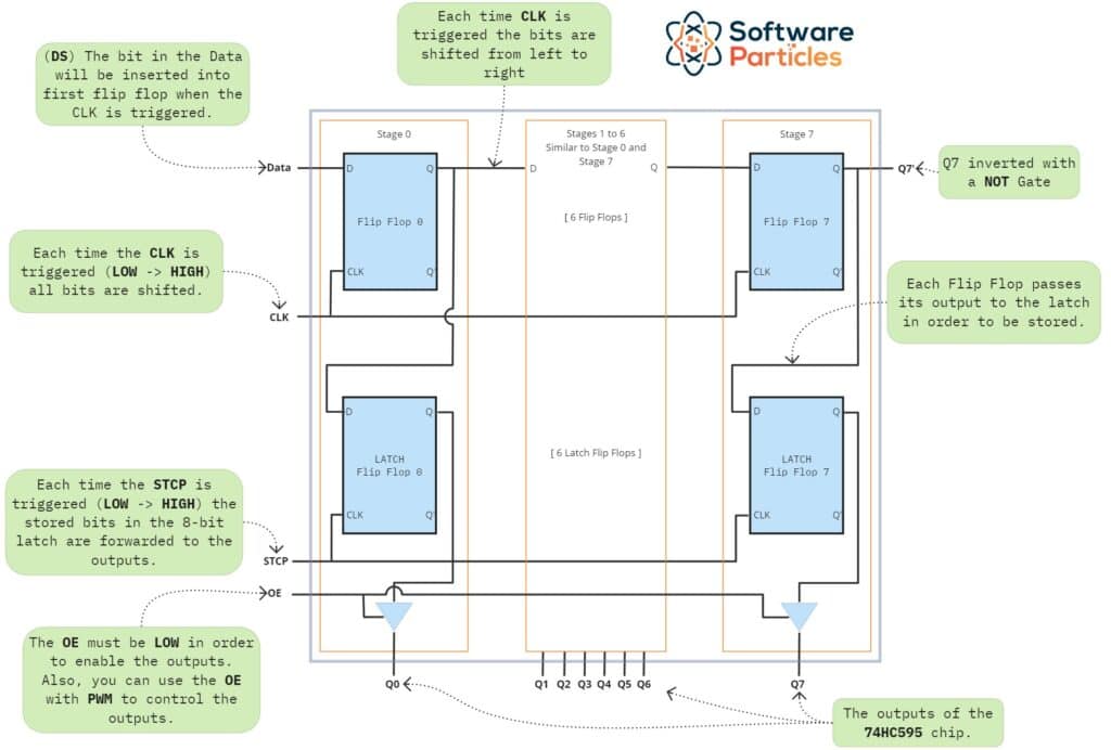 Use 74HC595 Shift Register With Arduino - Software Particles
