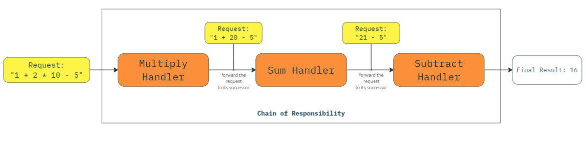 Design Patterns – Chain of Responsibility - Software Particles