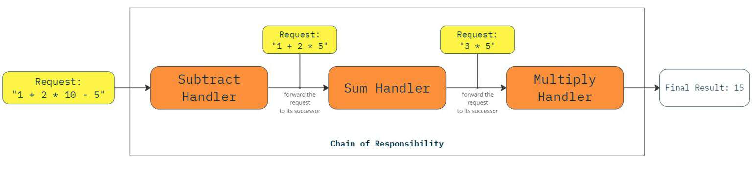 Design Patterns – Chain of Responsibility - Software Particles