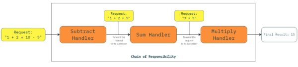 Design Patterns – Chain of Responsibility - Software Particles